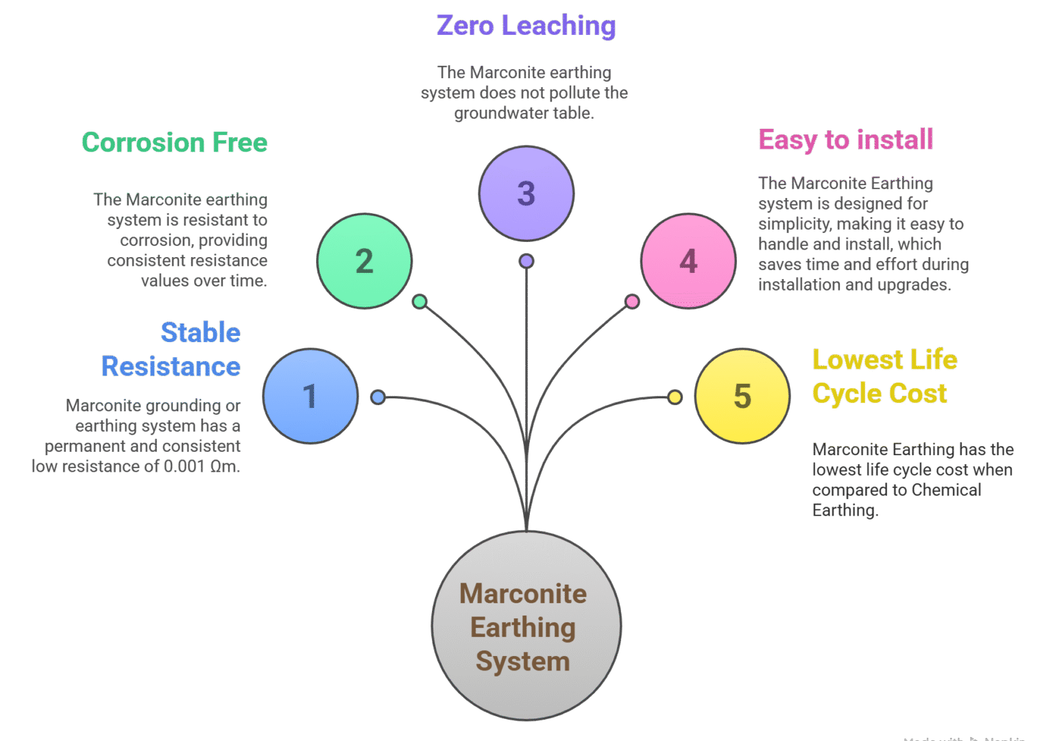 4 Types of Earthing System In India