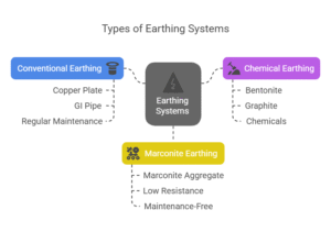 Types of Earthing Systems: Conventional, Chemical & Marconite